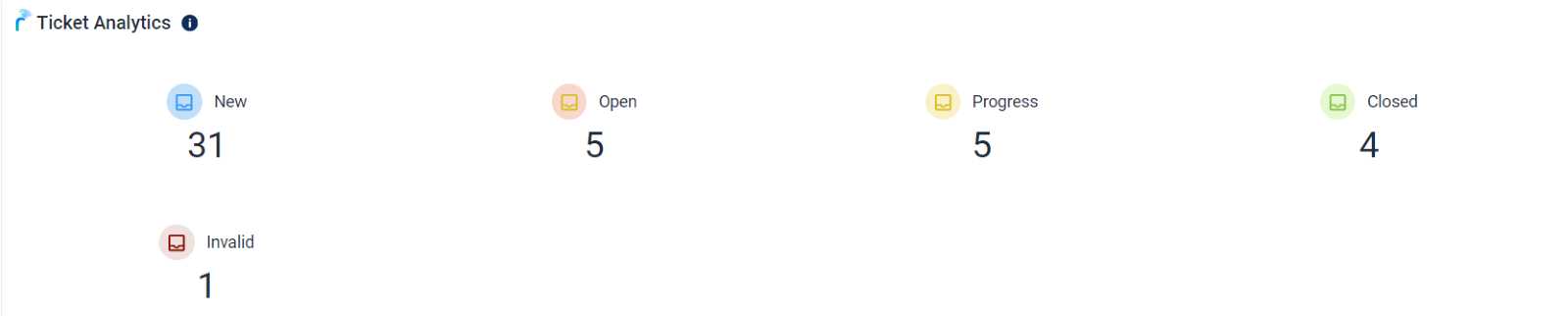 Team Overview Dashboard - Radarr by Genesys Support and Knowledge Base