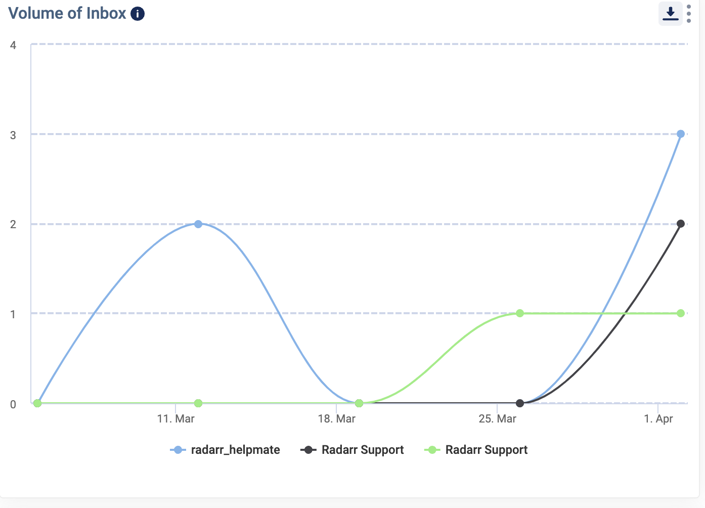 Ticket Analysis Dashboard - Radarr by Genesys Support and Knowledge Base